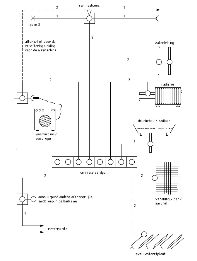 Elektrische apparaten in bad- en doucheruimten