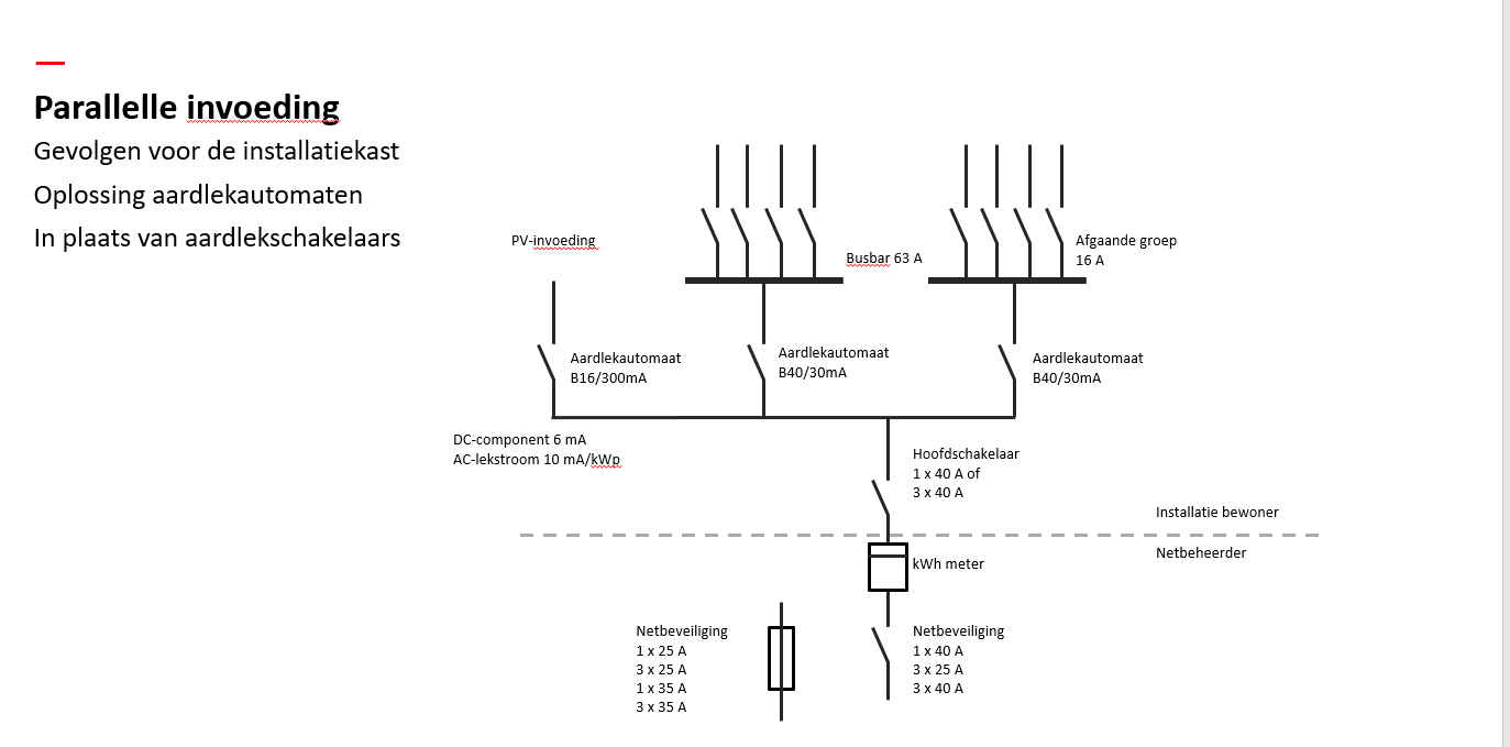 PV-installaties aansluiten op de meterkast