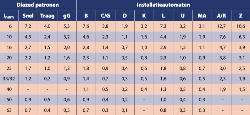 Maximaal toegestane impedantie van de foutstroomketen