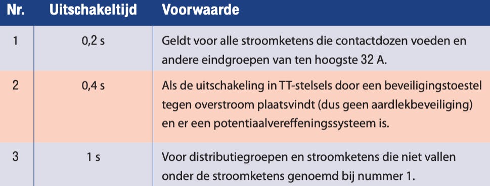 Impedantie van de foutstroomketen: stroomstelsels en uitschakeltijden