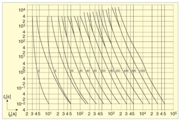 Impedantie van de foutstroomketen: toegepast beveiligingsmiddel