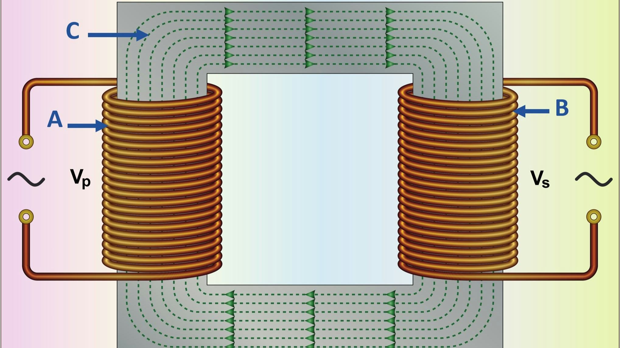 Meer over de gewikkelde transformator