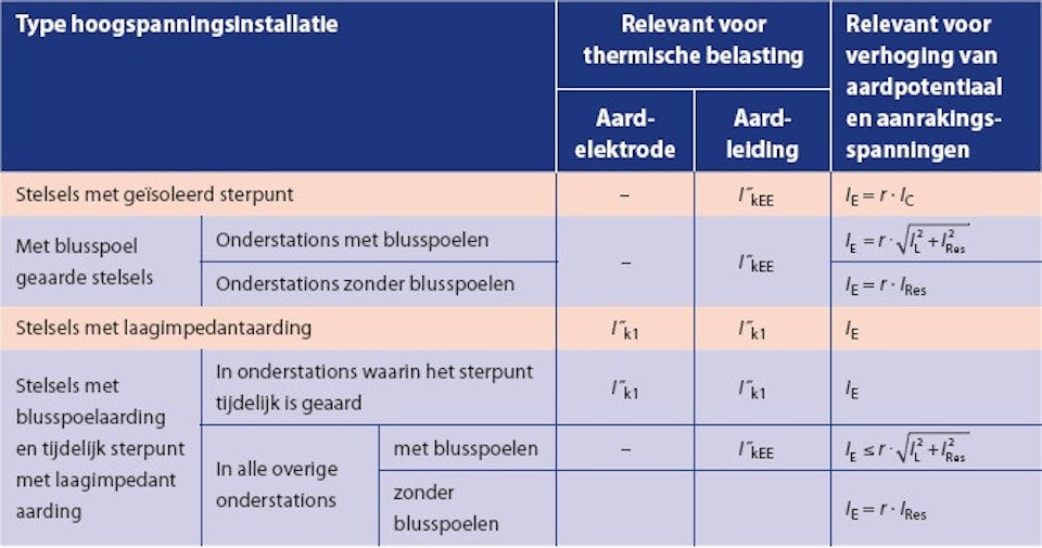 Aarden in middenspanningsnetten