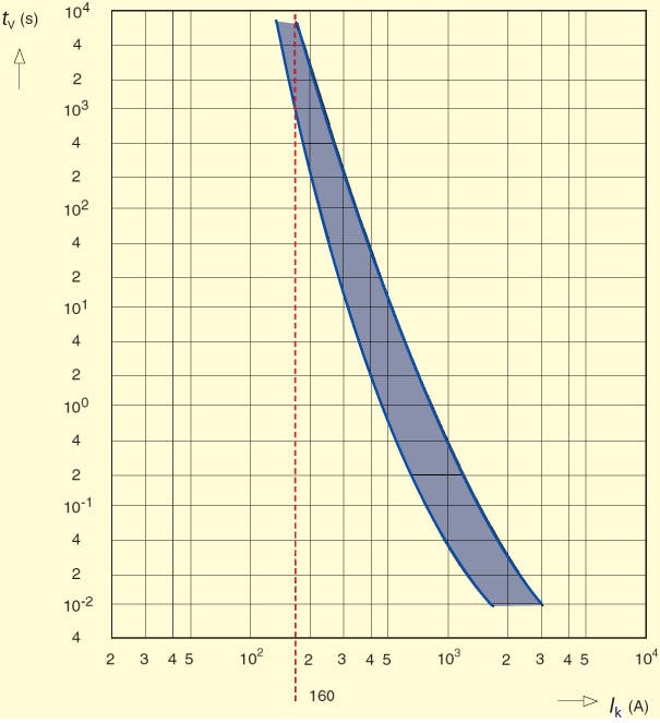 Beveiliging en keuze van leiding en leidingdoorsnede