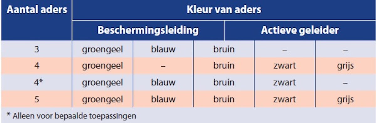 Beveiliging en keuze van leiding en leidingdoorsnede