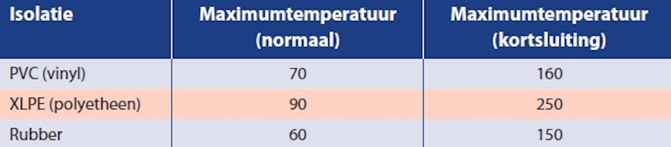 Beveiliging en keuze van leiding en leidingdoorsnede