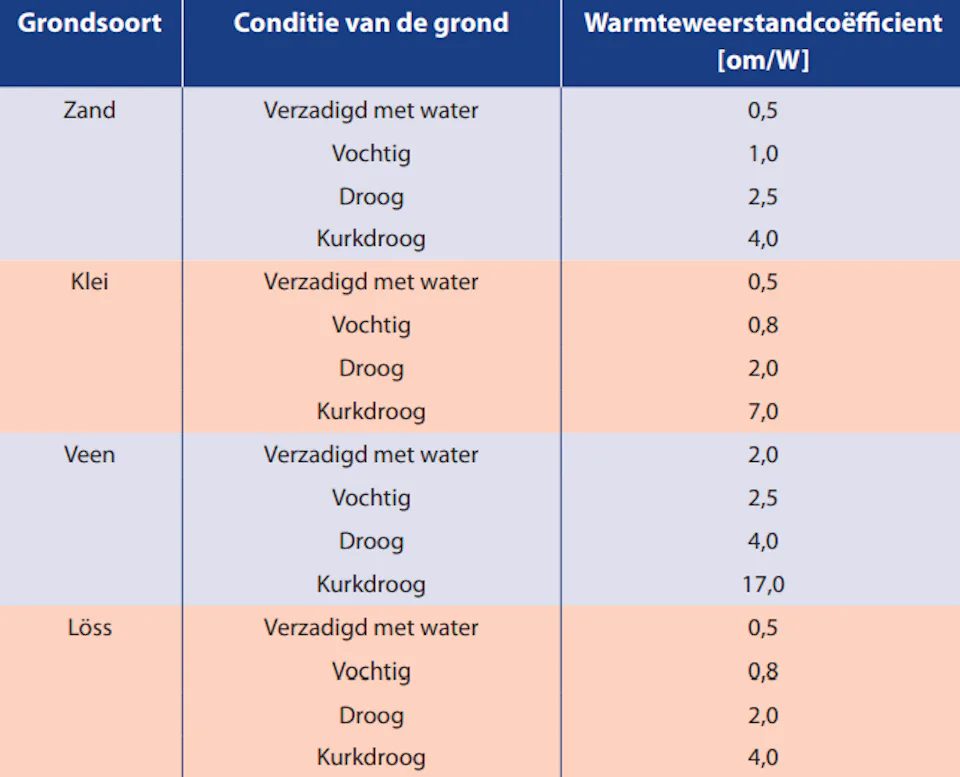 Warmteweerstand van de grond