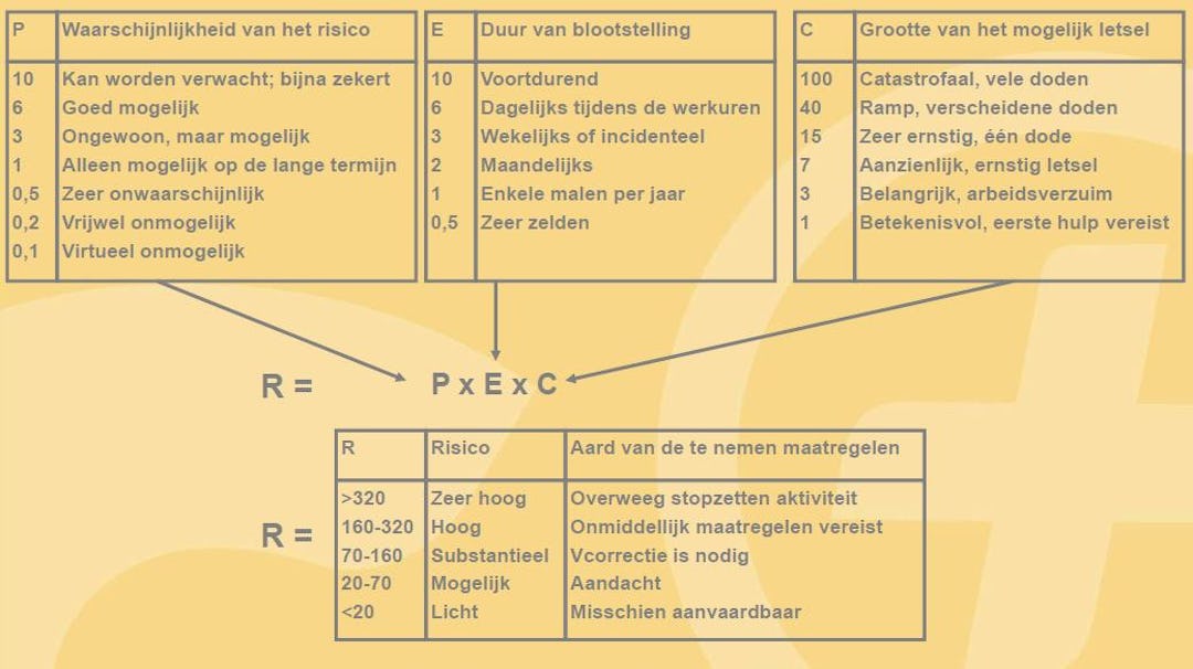 Risico-inventarisatie en -evaluatie: risico's beoordelen en maatregelen ...