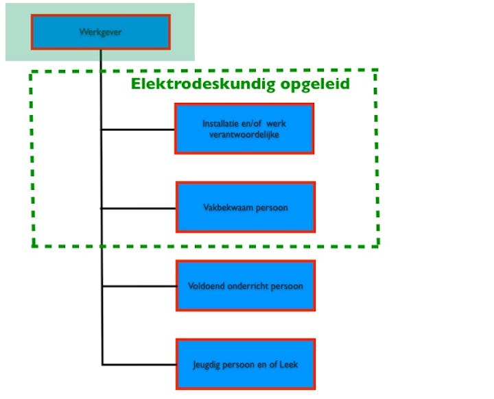 Aanwijzingen volgens NEN 3140