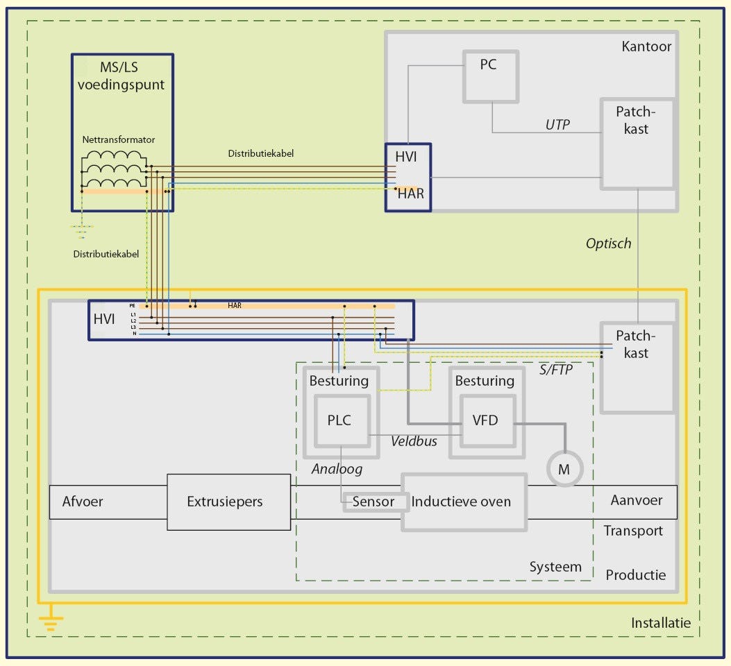 Aarding in verschillende stroomstelsels