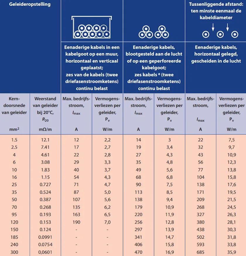 Doorsneden interne geleiders volgens NEN-EN-IEC 61439