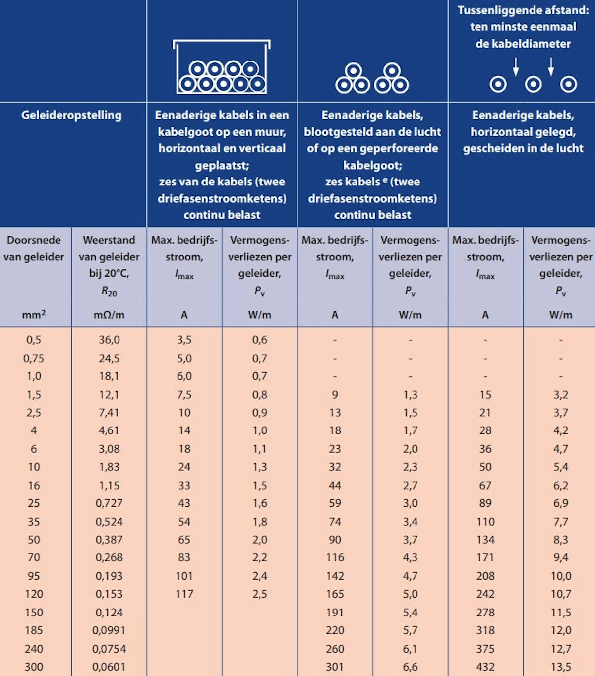 Doorsneden interne geleiders volgens NEN-EN-IEC 61439