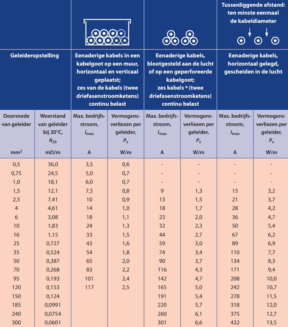 Doorsneden interne geleiders volgens NEN-EN-IEC 61439