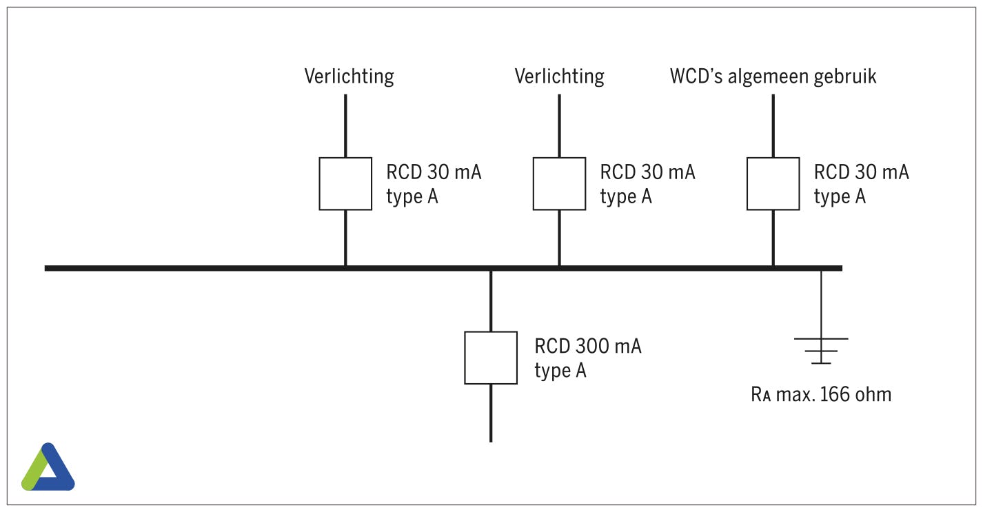 Aardlekschakelaars: welk type bij welke toepassing?